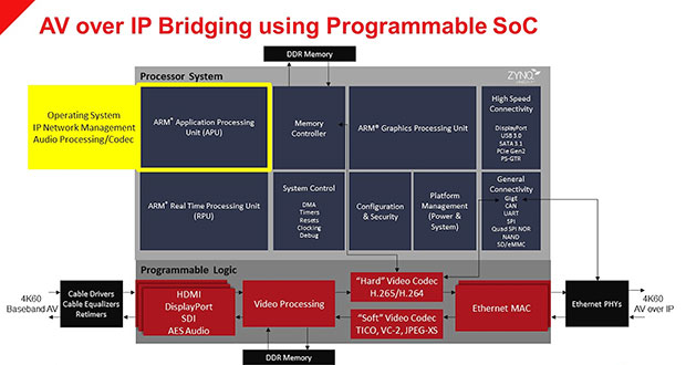 Commercially viable AVoIP media distribution
