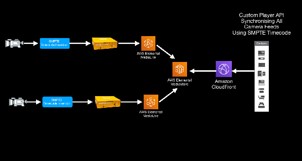 Streamly harnesses AWS to put audiences in director’s chair | AV Magazine