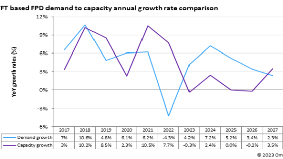 FPD manufacturing capacity to suffer first-ever fall in 2023