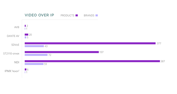 NDI 'takes the lead' in networked video products market | AV Magazine