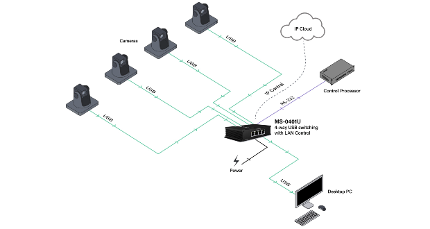 MSolutions reduces hardware needed for camera switching | AV Magazine