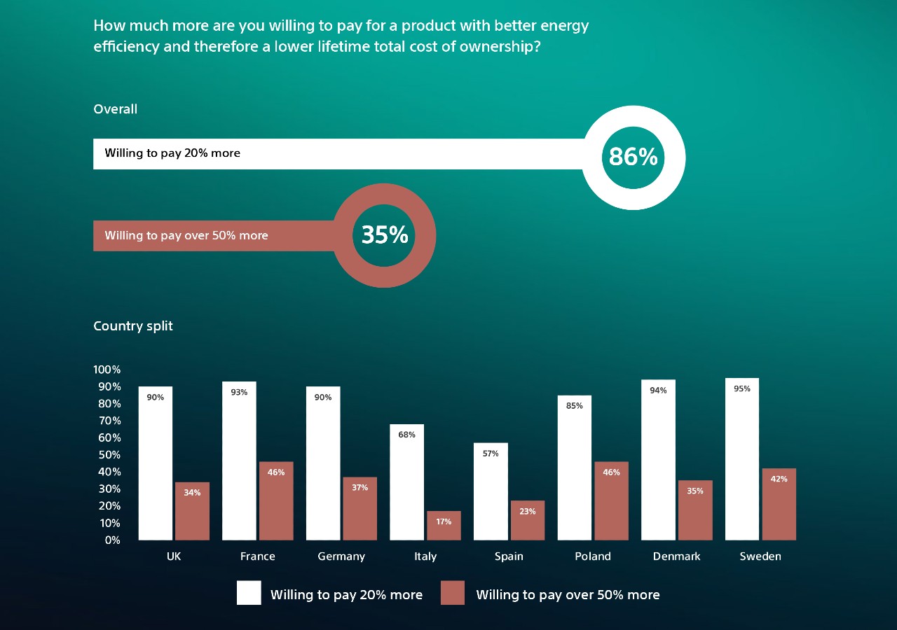 Sony research 'shows businesses will pay for sustainable AV' | AV Magazine