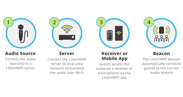Listen Technologies: Innovative assistive listening system streams ...