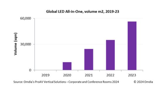 All-in-one LED to move ‘from lobbies to meeting rooms’ All-in-one LED to move ‘from lobbies to ...