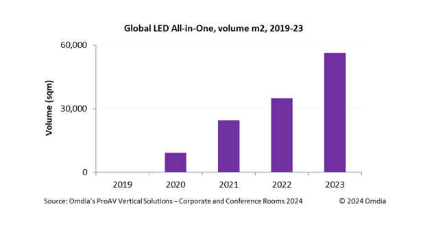 All-in-one LED to move ‘from lobbies to meeting rooms’ All-in-one LED ...
