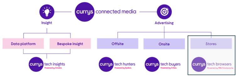 Currys expands retail media network to nearly 300 stores | AV Magazine