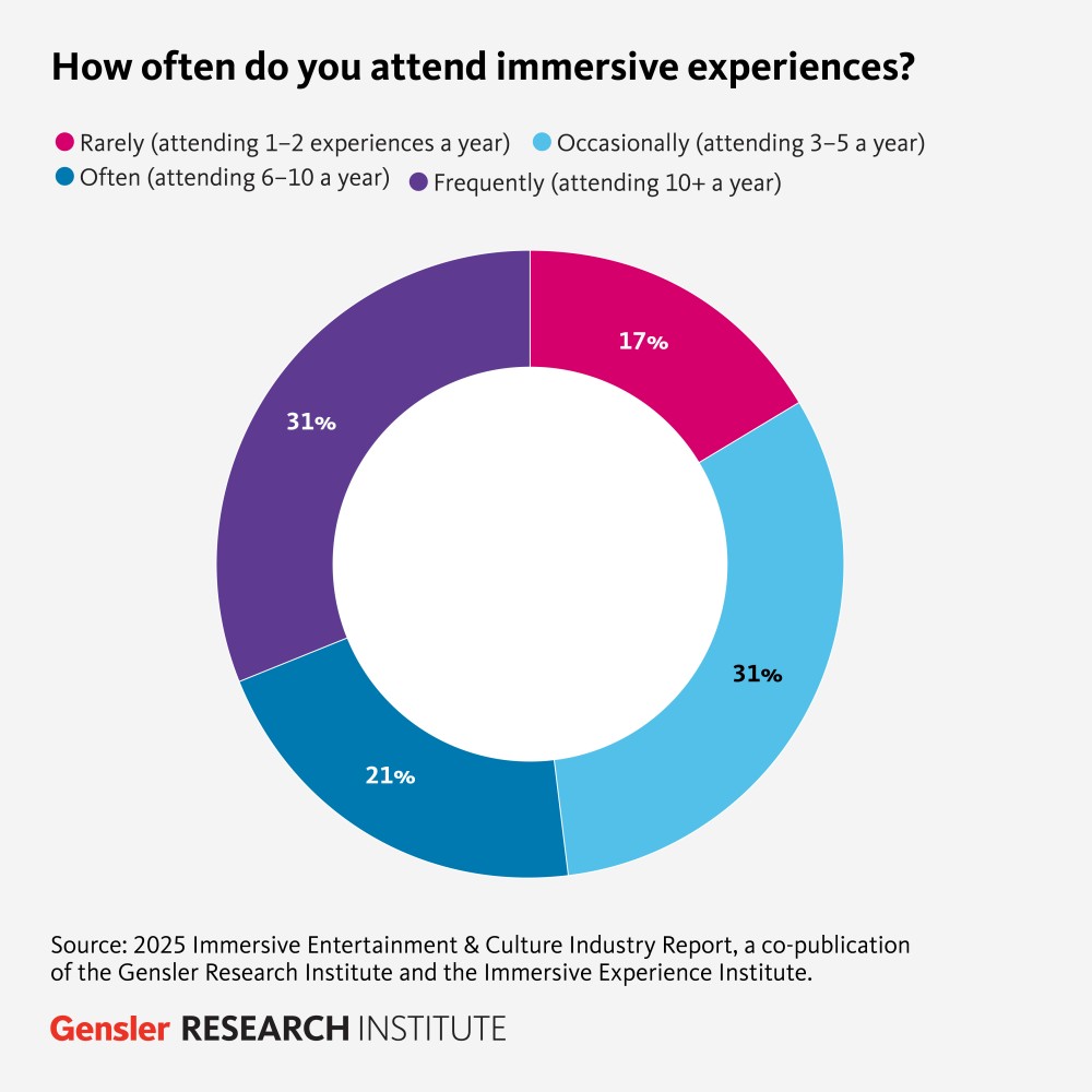 'Immersive-experience audiences become more discerning' | AV Magazine