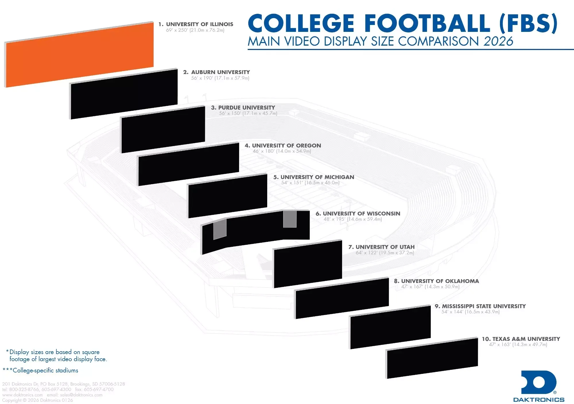 Largest LED display in US college football to be unveiled | AV Magazine