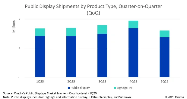 Signage and information display shipments increase 4.3% | AV Magazine